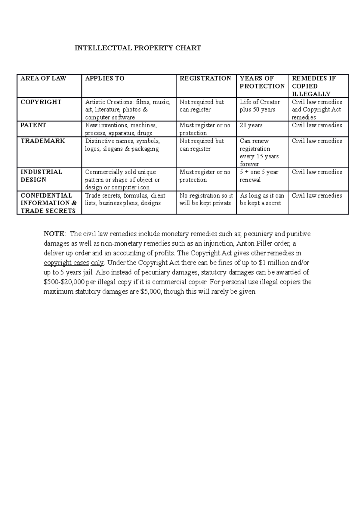 Intellectual Property Chart - INTELLECTUAL PROPERTY CHART AREA OF LAW ...