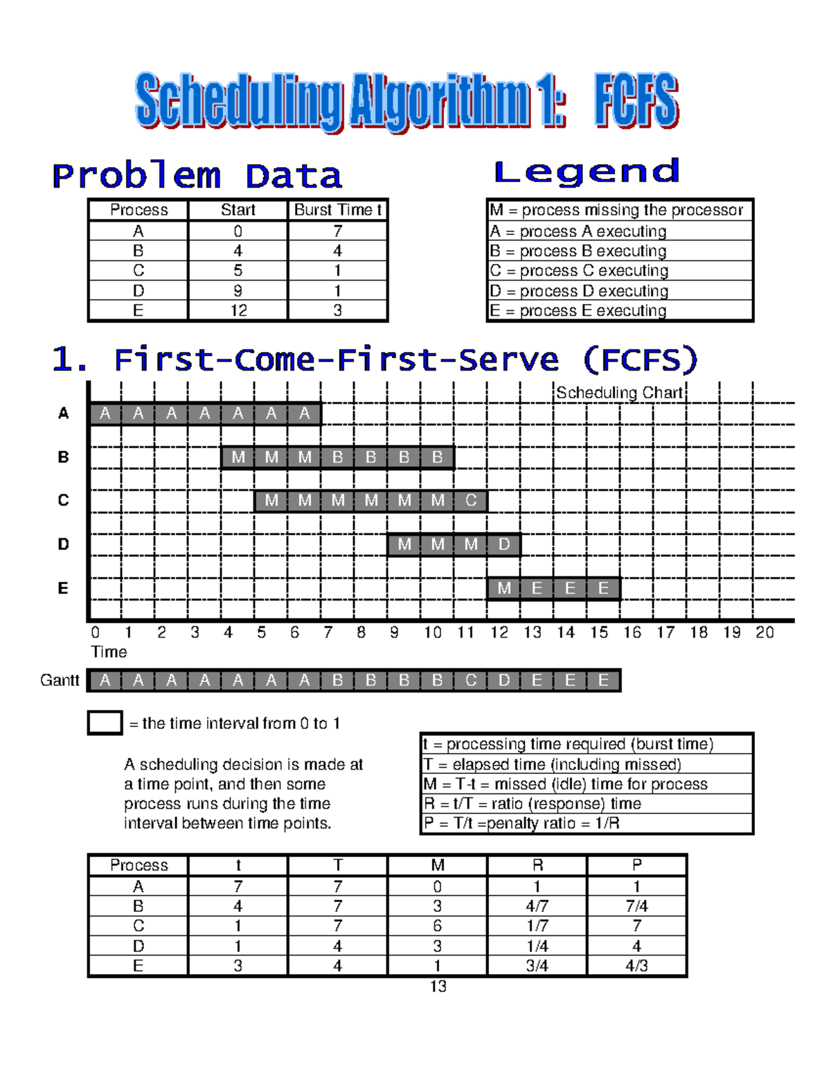 Scheduling Algorithms - M = process missing the processor A 0 7 A = process A executing B 4 4 B ...