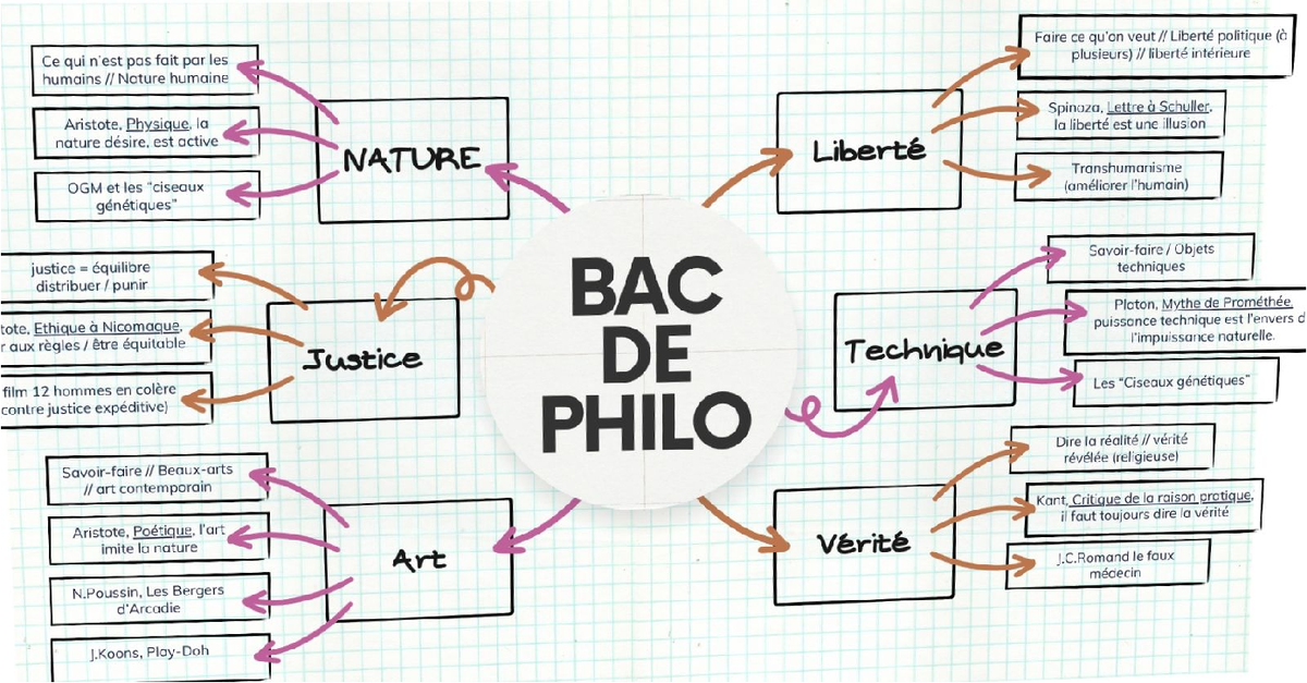 Notion 1 à 6 philo - Faire ce veut Liberté politique (à Ce qui pas fait par les plusieurs ...