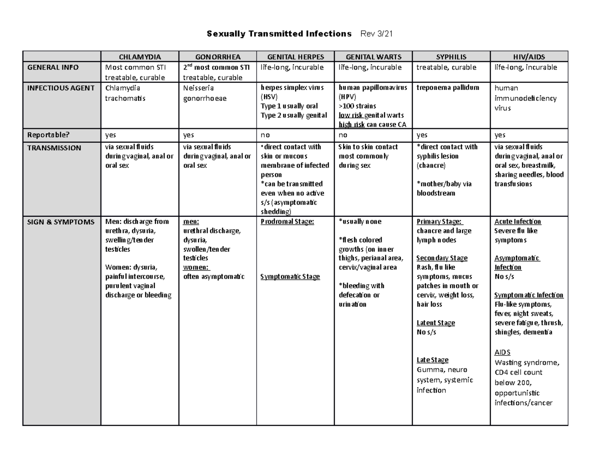 STI Chart - lit - Sexually Transmitted Infections Rev 3/ CHLAMYDIA ...