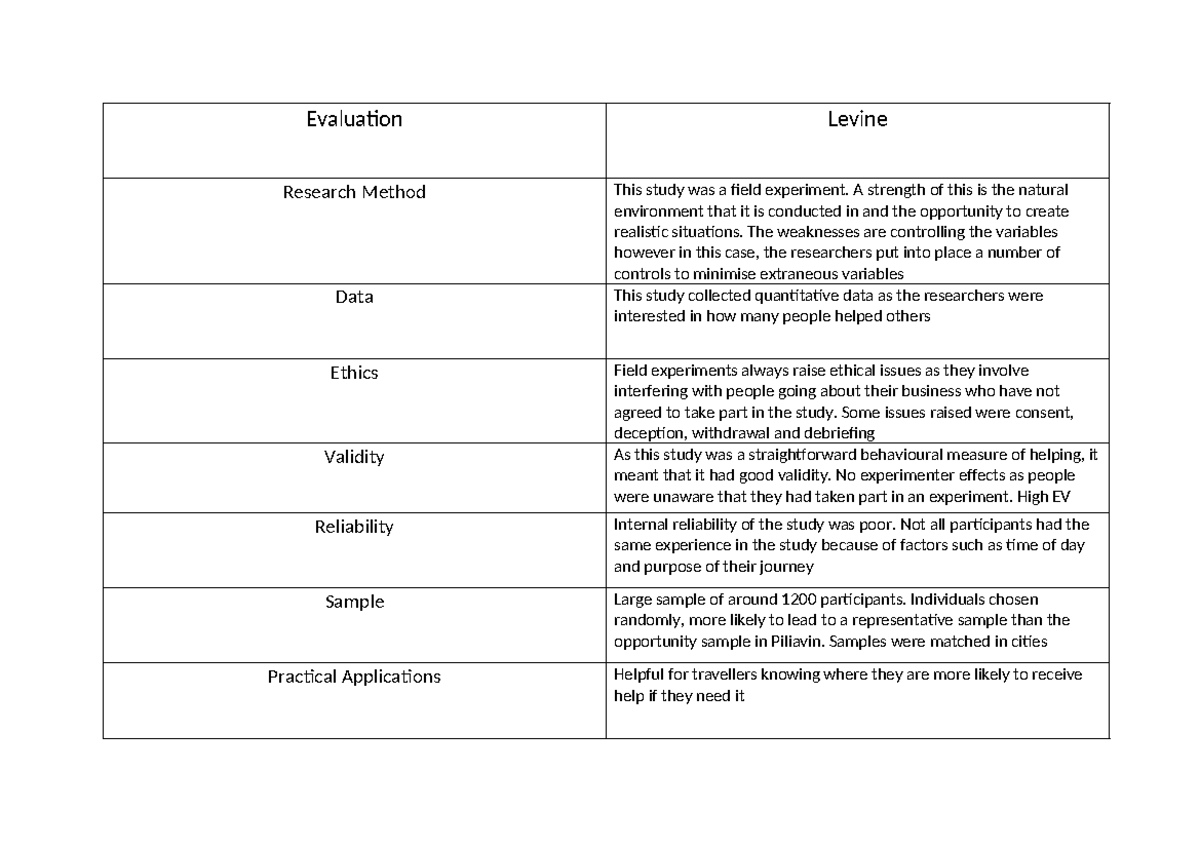 levine evaluation - Evaluation Levine Research Method This study was a ...