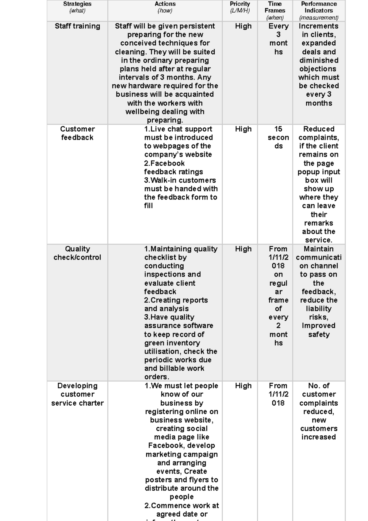 Customer Service Strategy Template - Strategies (what) Actions (how ...