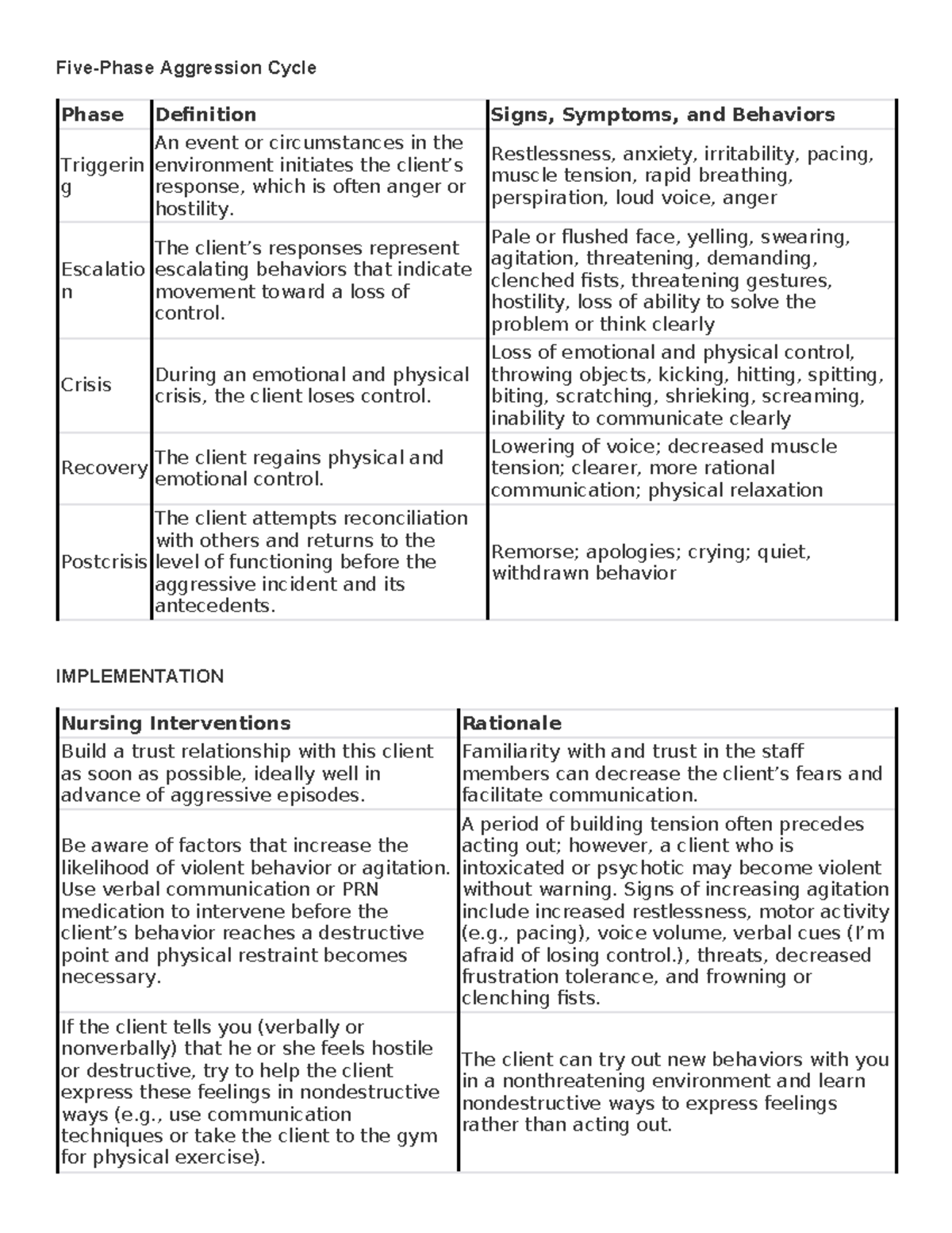 Med Surg Notes 2nd - Five-Phase Aggression Cycle Phase Definition Signs ...