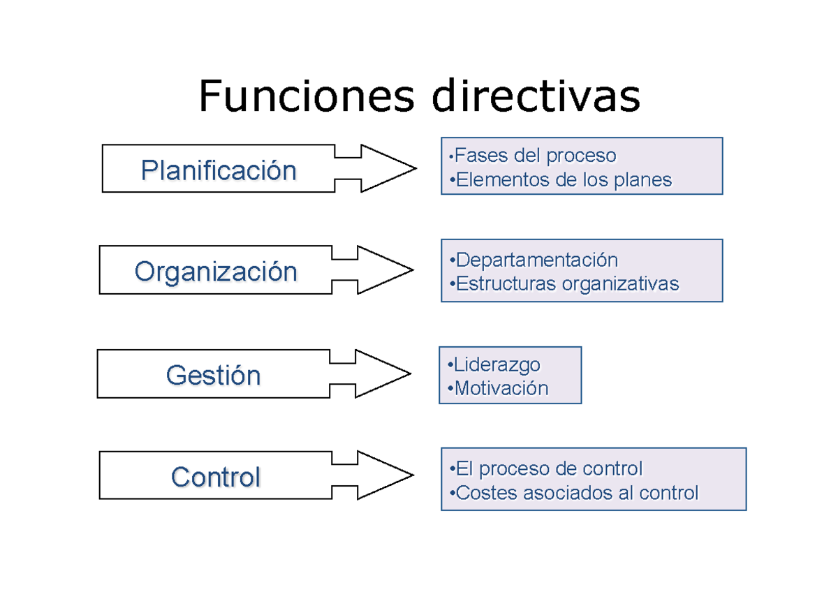 TEMA 5 la toma de decisiones - Funciones directivas Planificación ...