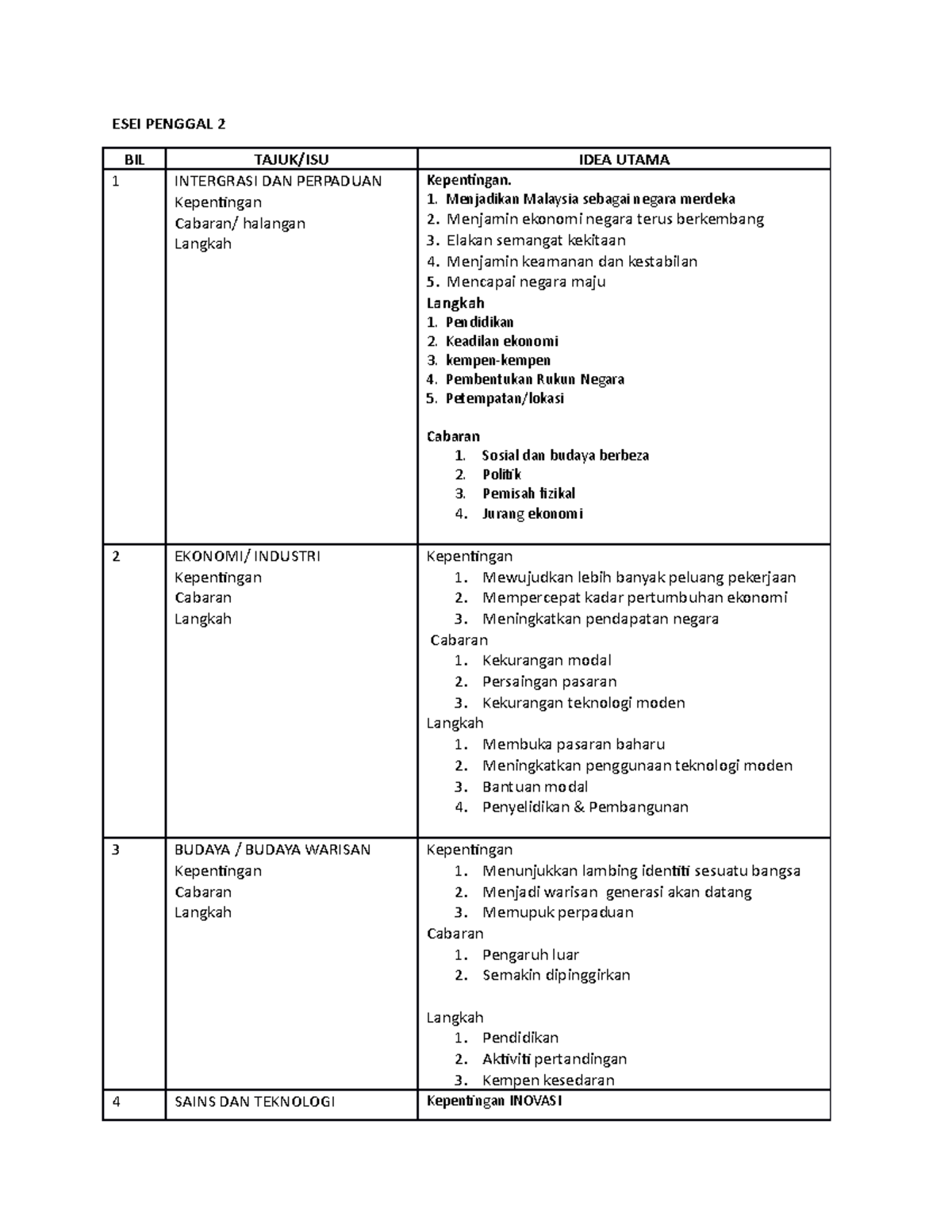 ESEI Penggal 2 - esei pengajian am - ESEI PENGGAL 2 BIL TAJUK/ISU IDEA ...