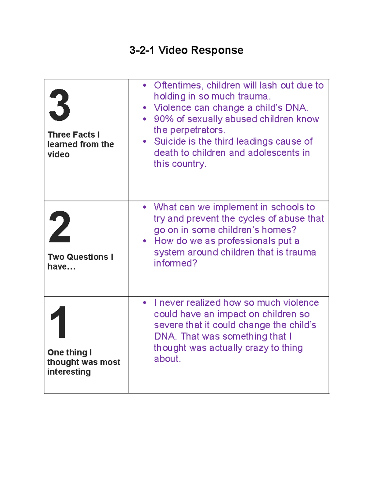 3, 2, 1 Assignment - 3-2-1 Video Response 3 Three Facts I learned from the video Oftentimes ...