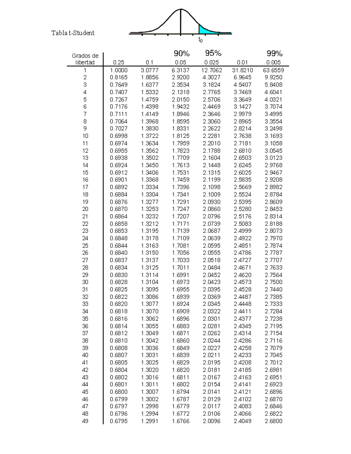 Tabla t de Student - Tabla t-Student libertad 0 0 0 0 0 0. Grados de ...