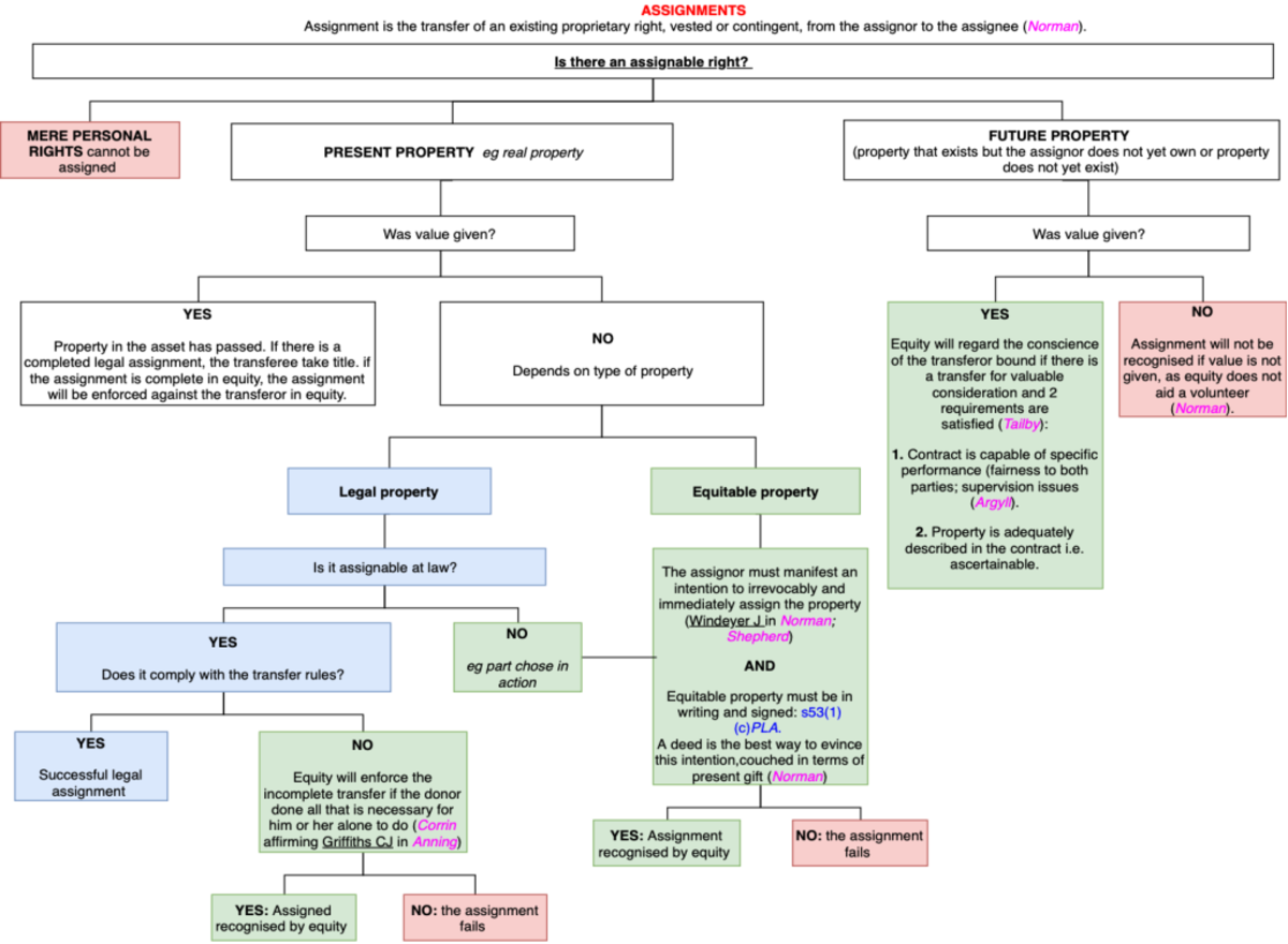 Equity Assignments Flowchart - ASSIGNMENTS Assignment is the transfer ...