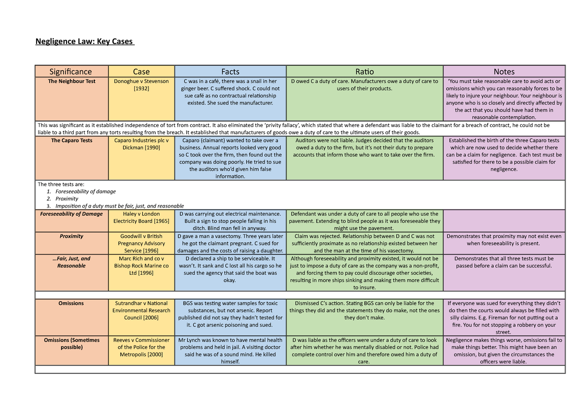 Negligence Law Table of Cases - Negligence Law: Key Cases Significance ...