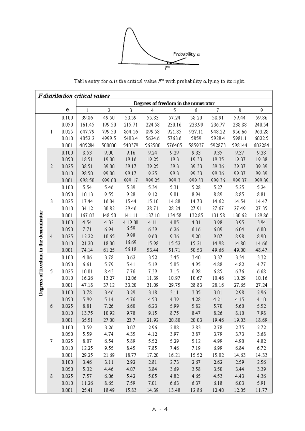 T4ftab - T table for hypothesis testing and confidence interval - Table ...