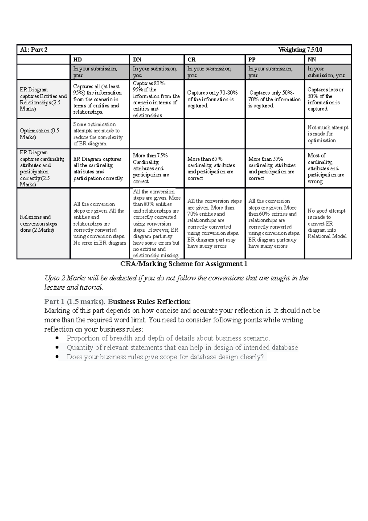 KIT712 Assignment 1 Marking Scheme - A1: Part 2 Weighting 7/ HD DN CR ...