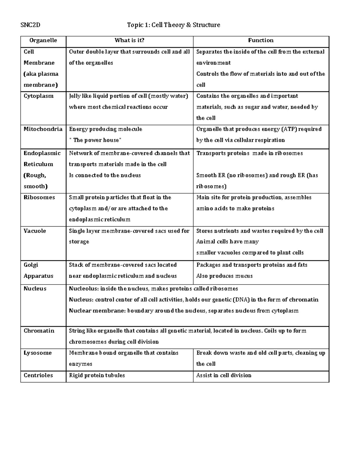 Plant Cell Note - SNC2D Topic 1: Cell Theory & Structure Organelle What ...