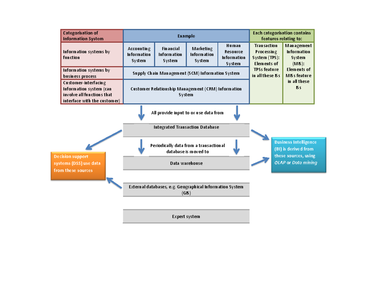 Diagram on different kinds of Information Systems - Categorisation of ...