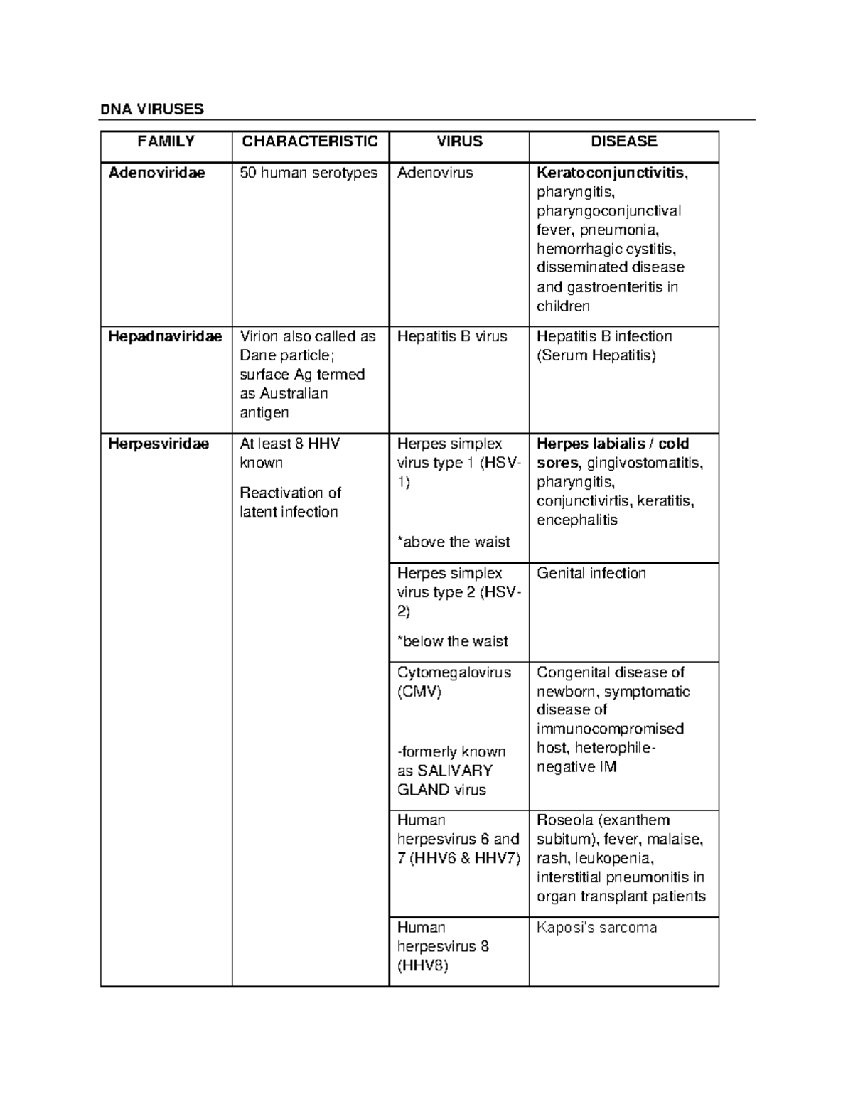 DNA and RNA Viruses - notes - DNA VIRUSES FAMILY CHARACTERISTIC VIRUS ...