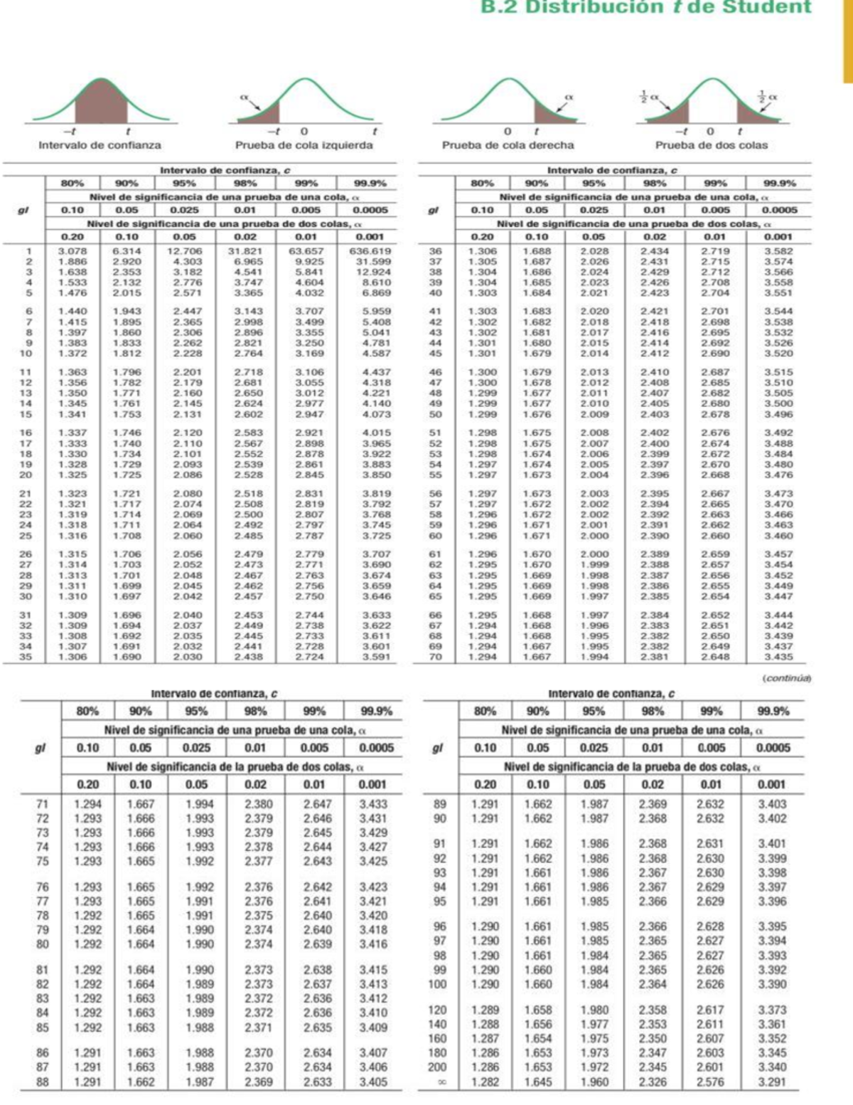 Doc1 - Tabal t Student - Estadistica inferencial - Studocu