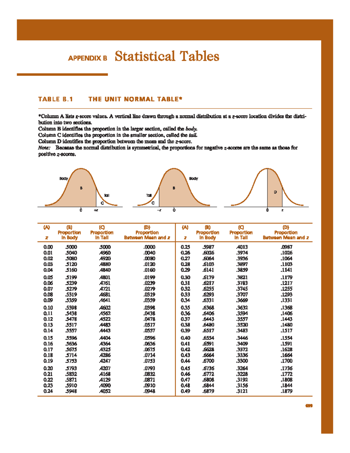 THE UNIT Normal Table - Probability and Statistics - Studocu