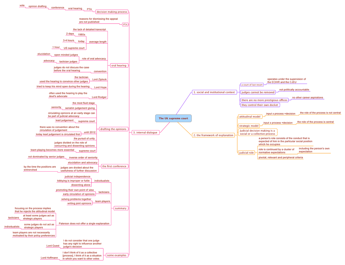 The UK supreme court MM - A colourful mindmap summary using lecture ...