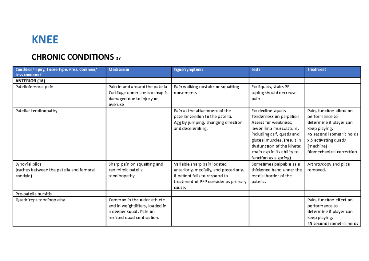 KNEE Pathology table - Physiotherapy class notes, Ax process and ...