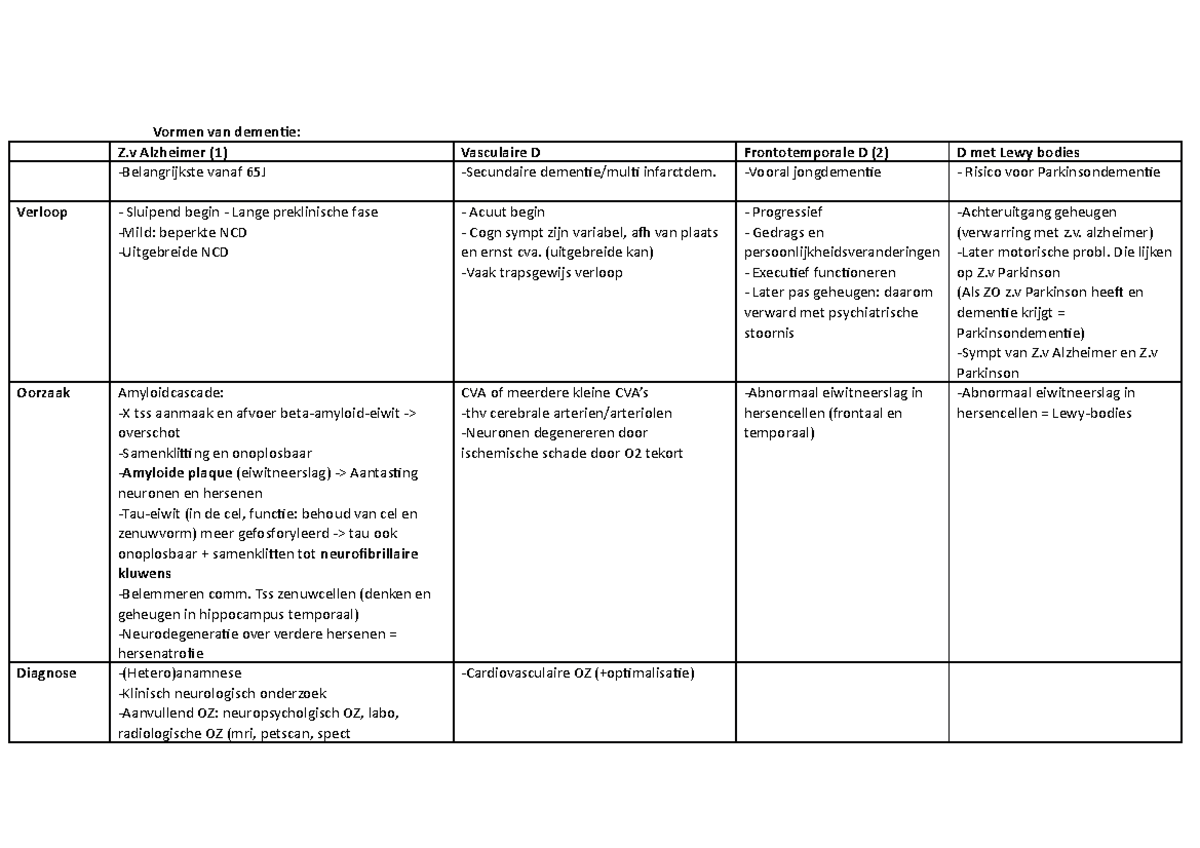 Samenvatting tabel soorten dementie - Vormen van dementie: Z Alzheimer ...