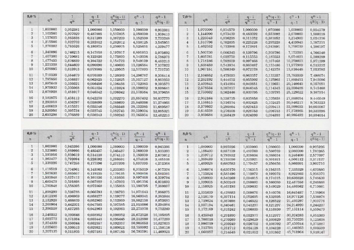 Finanzmathematische Tabellen - BWL/Kostenrechnung - Studocu