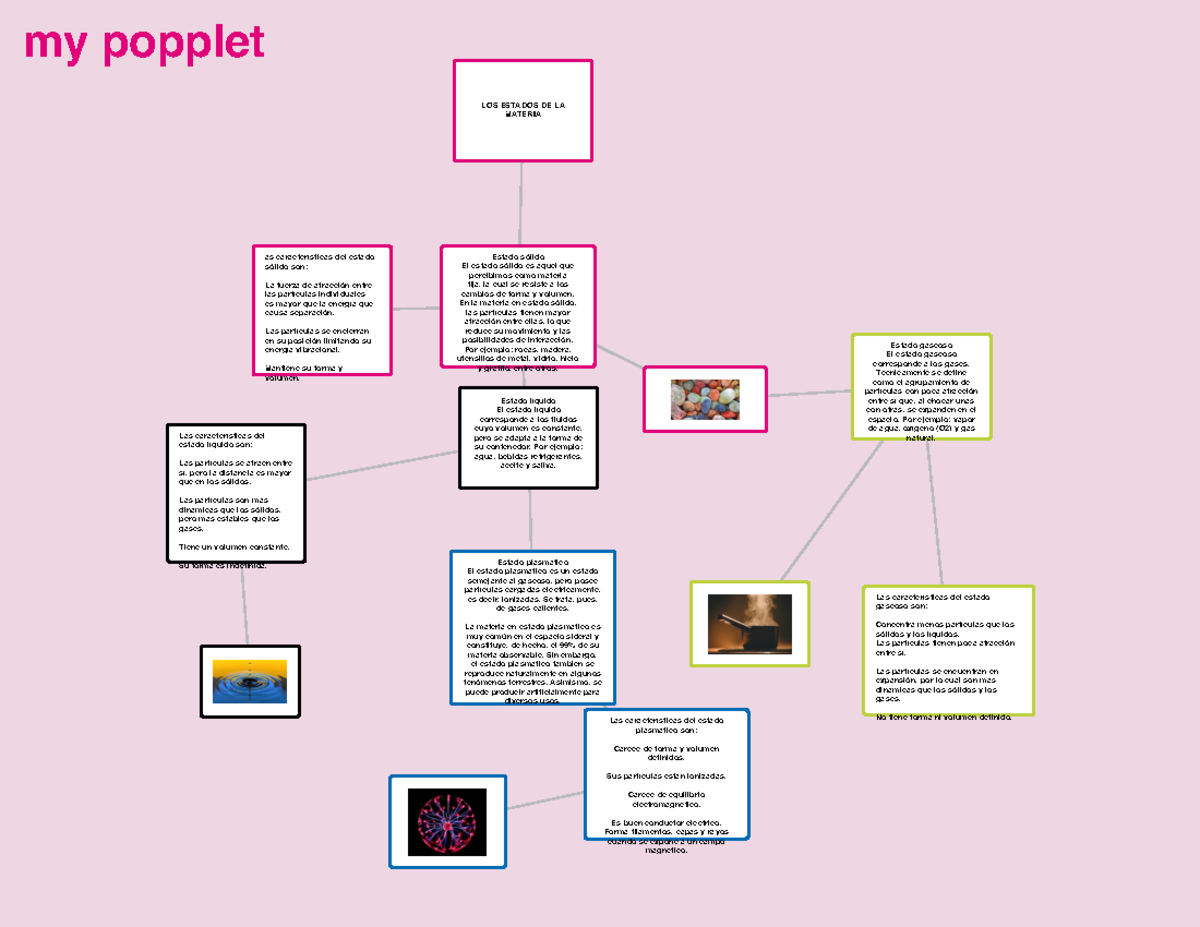My popplet - Trabajo final del mapa mental acerca de la materia y sus estados - Estado sólido El ...
