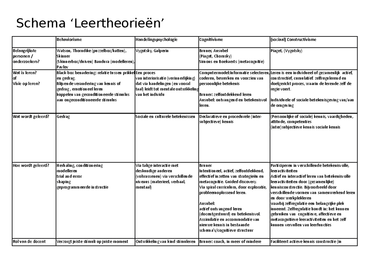 Schema Leertheorieen - Schema ‘Leertheorieën’ Behaviorisme ...