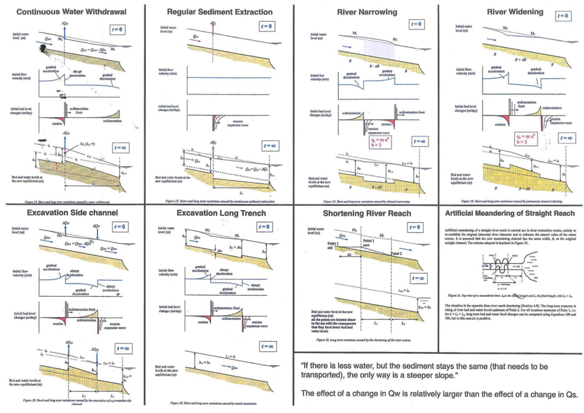 Personal notes river dynamics - kopie - Continuous Water Withdrawal ...