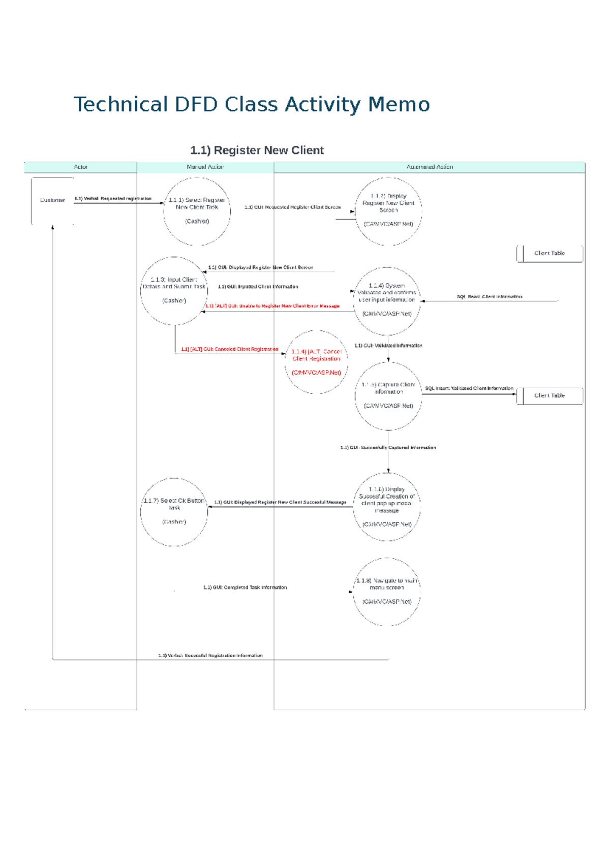 Class Activity - Technical DFD Memo - Technical DFD Class Activity Memo ...