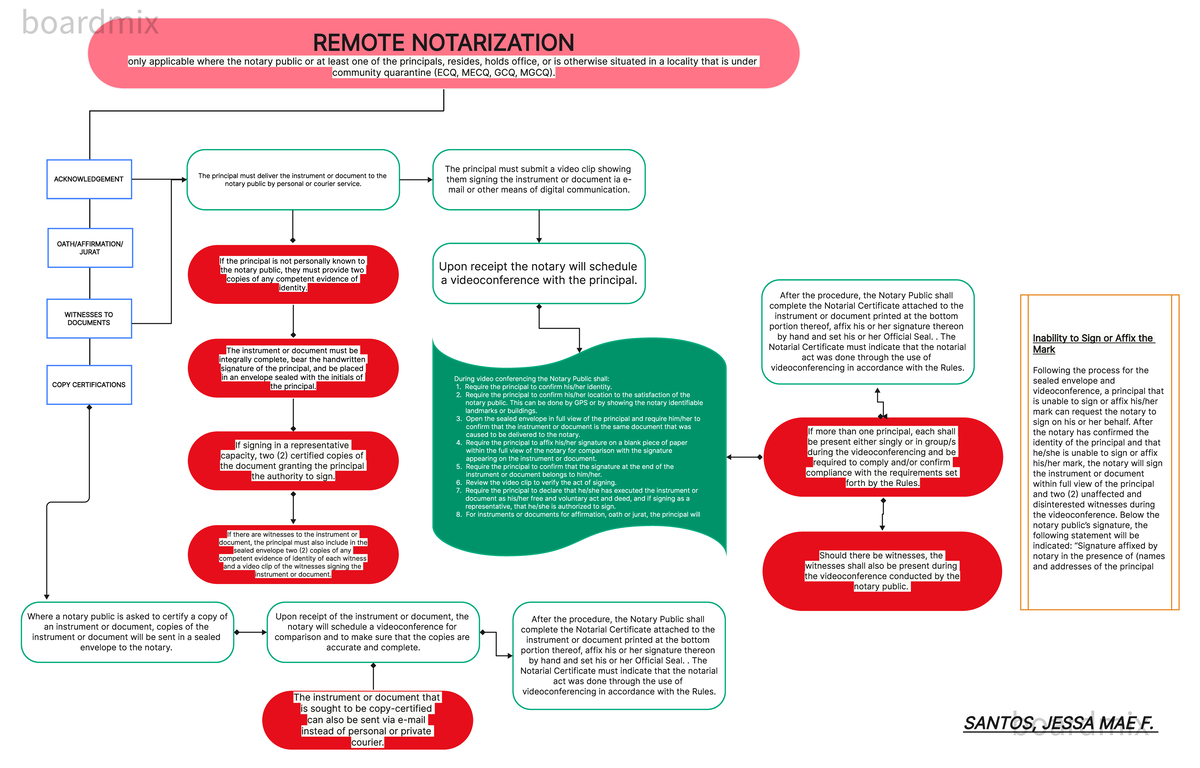 Flow Chart RON ethics - REMOTE NOTARIZATION only applicable where the ...