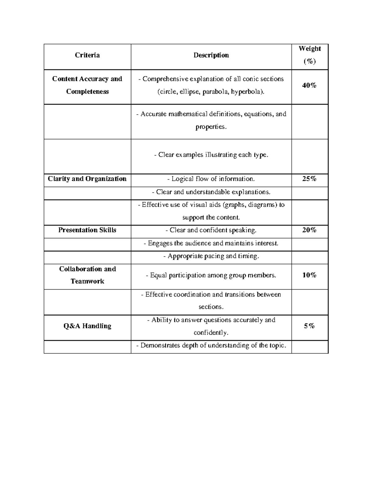 Rubric for precal - Criteria Description Weight (%) Content Accuracy ...
