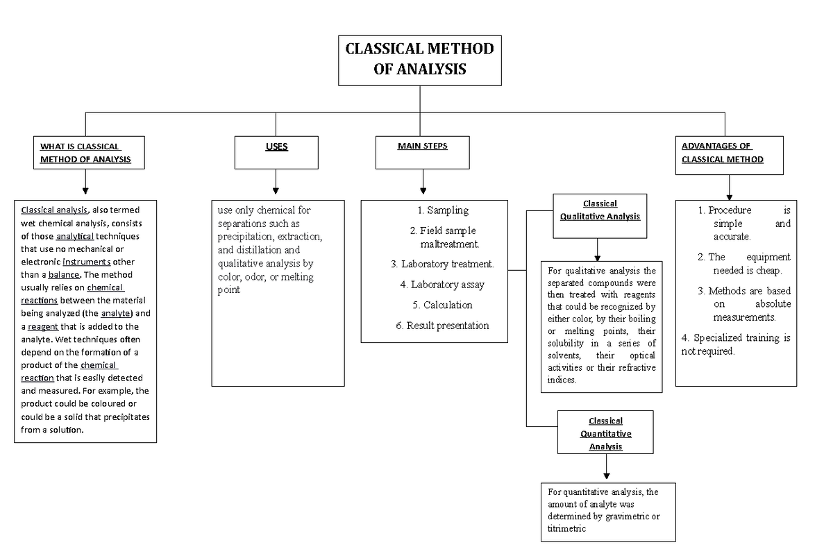Concept Map Of Classical Method Of Analysis WHAT IS CLASSICAL METHOD