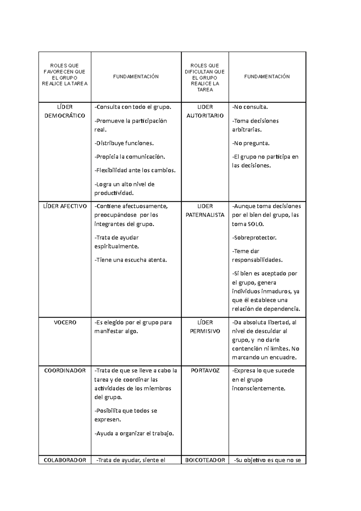 Grupos Y Roles dentro de una grupo de individuos - ROLES QUE FAVORECEN ...