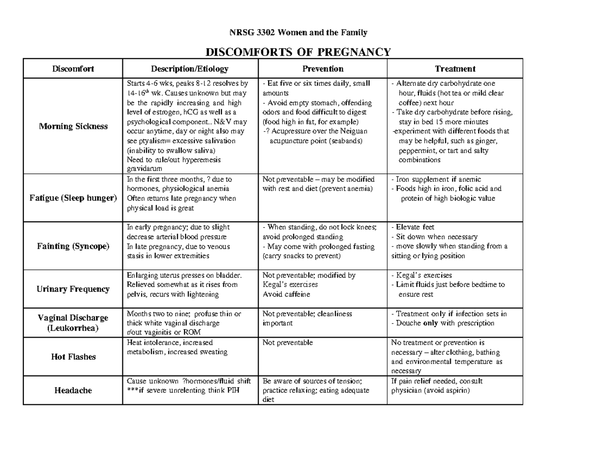 Discomforts of pregnancy printable-1 - NRSG 3302 Women and the Family ...