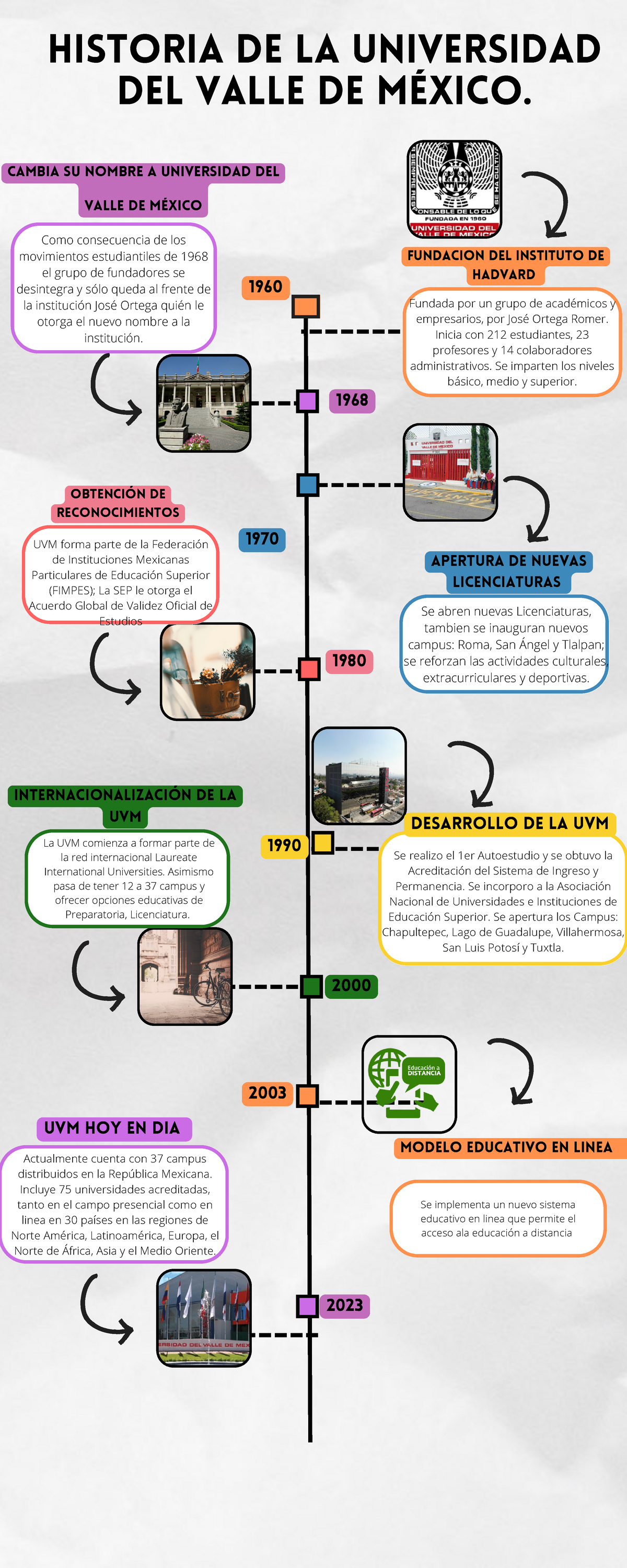Linea del tiempo UVM - HISTORIA DE LA UNIVERSIDAD DEL VALLE DE MÉXICO ...