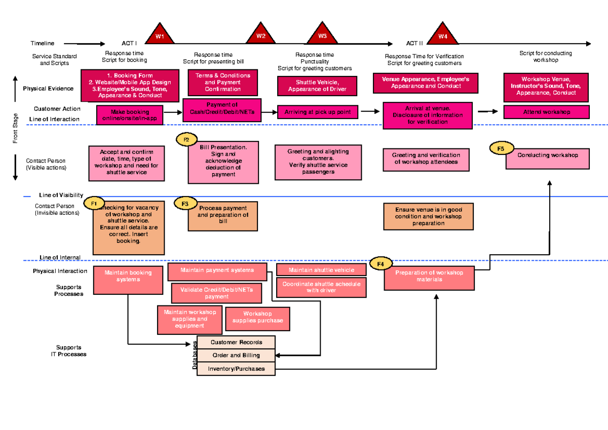 Blueprint for service quality project - Timeline Service Standard and ...