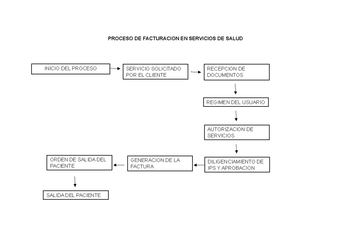 Flujograma Procesos DE Facturacion EN Salud - facturación salud sena ...