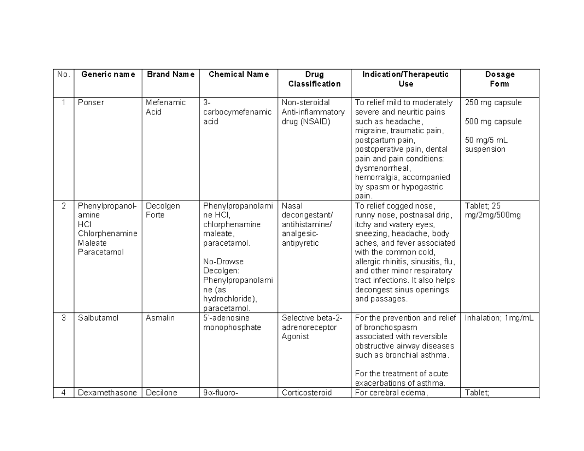 Pharmacology-drugs - Drugs - No. Generic name Brand Name Chemical Name ...