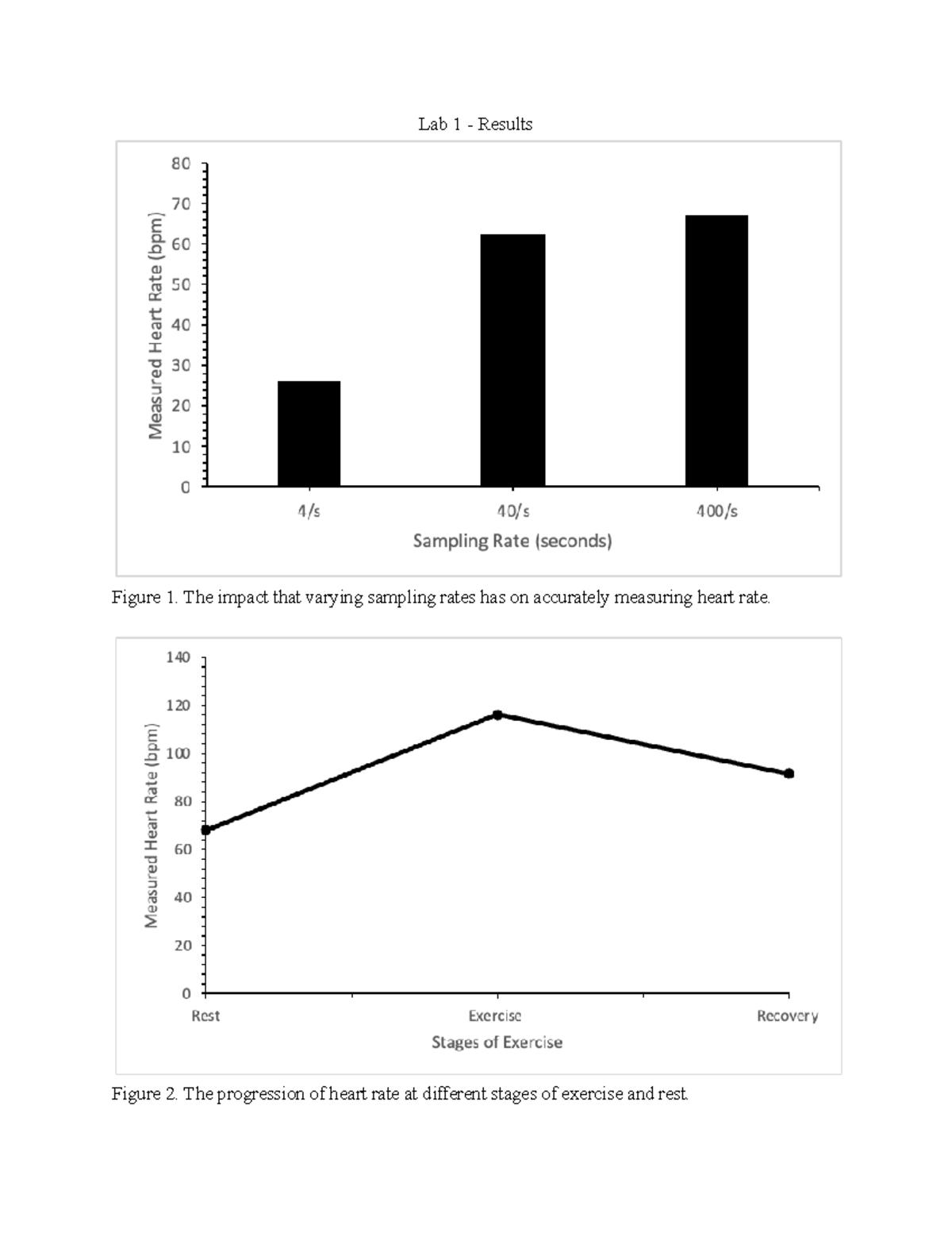 BIO 2A03 - Lab 1 Results - Lab 1 Post-Lab heart rate assignment - Lab 1 - Results Figure 1. The ...