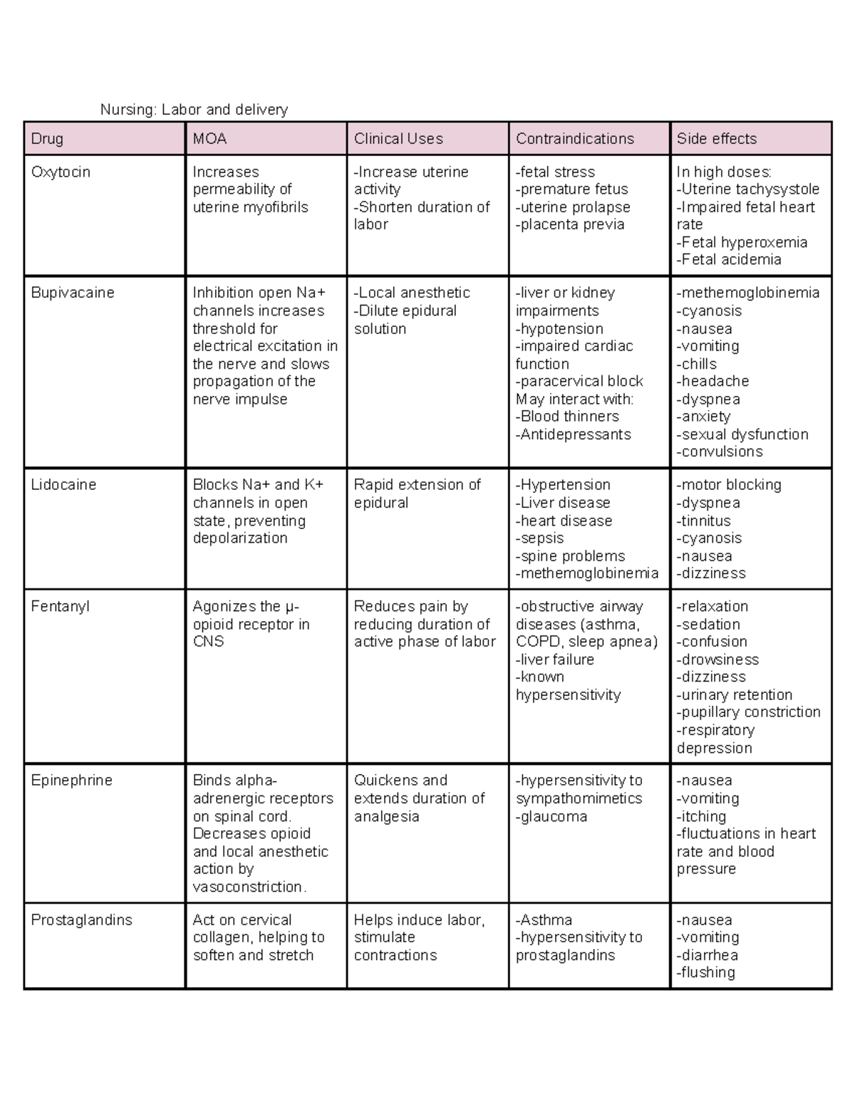 Extra Credit - Nursing: Labor and delivery Drug MOA Clinical Uses Contraindications Side effects ...