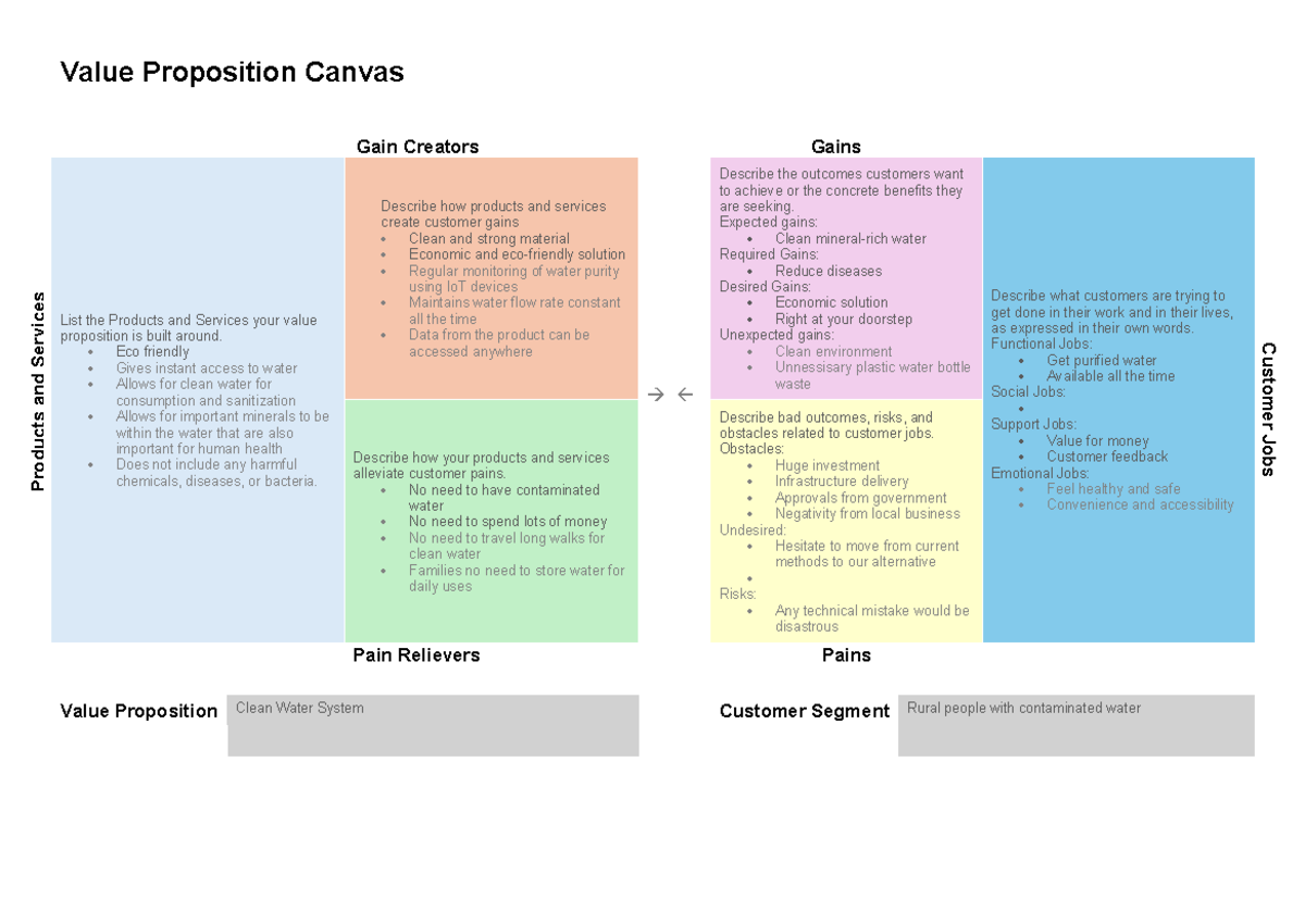 Strategyzer value proposition canvas - Value Proposition Canvas Gain ...