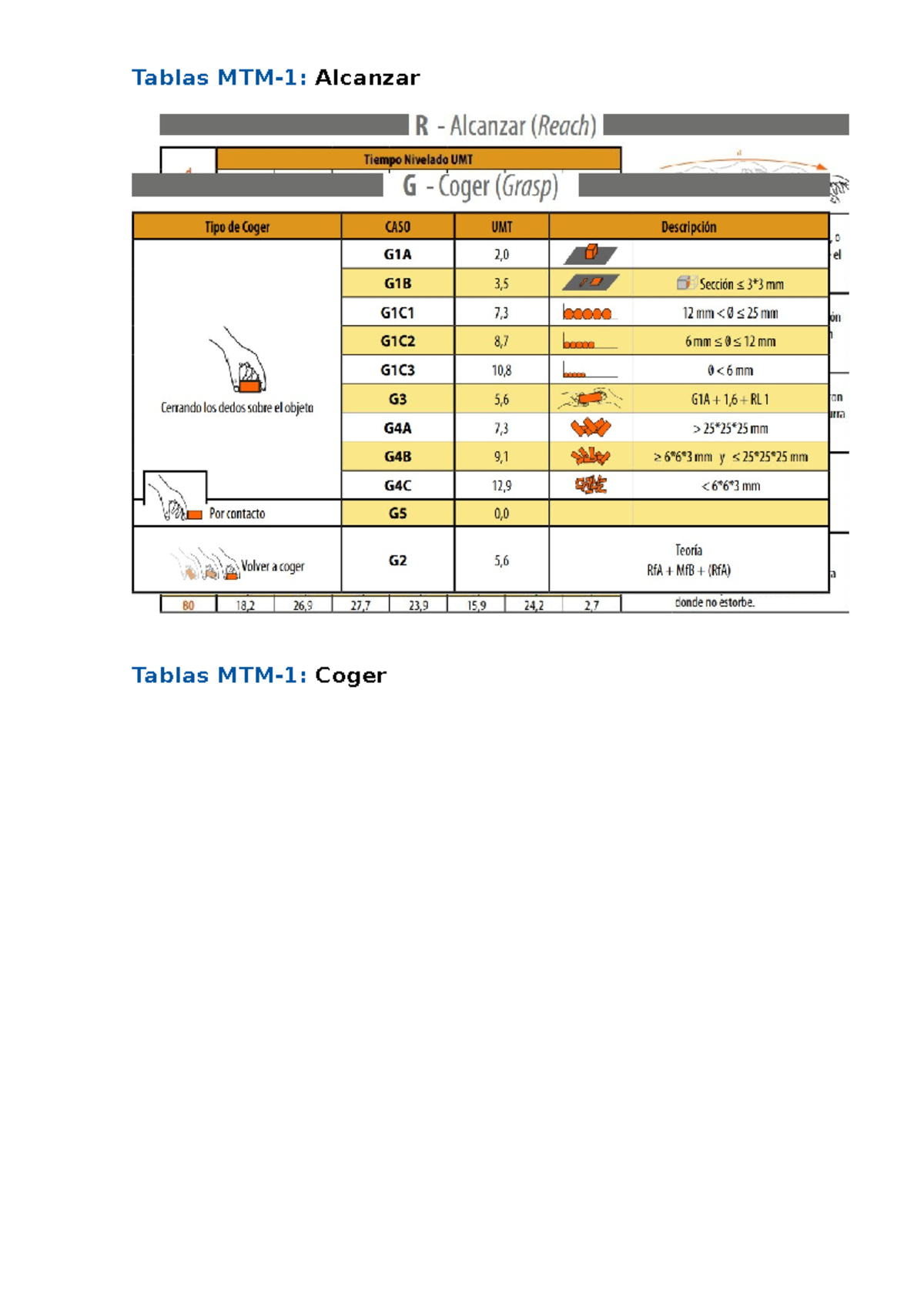 Tablas MTI - ergonomía y estudio del trabajo - Tablas MTM-1: Alcanzar Tablas MTM-1: Coger Tablas ...