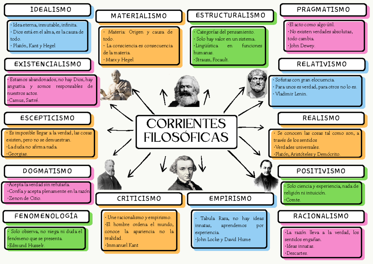 Corrientes Filosóficas - IDEALISMO CORRIENTES FILOSÓFICAS MATERIALISMO ...