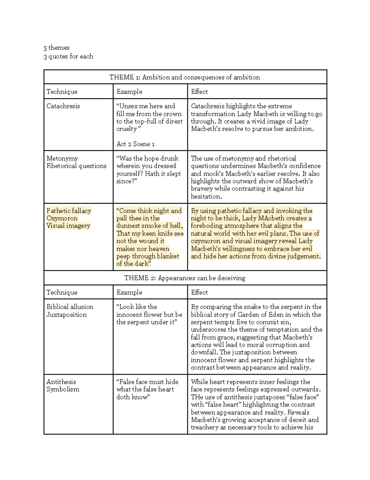 English quotes table - macbeth - 5 themes 3 quotes for each THEME 1 ...