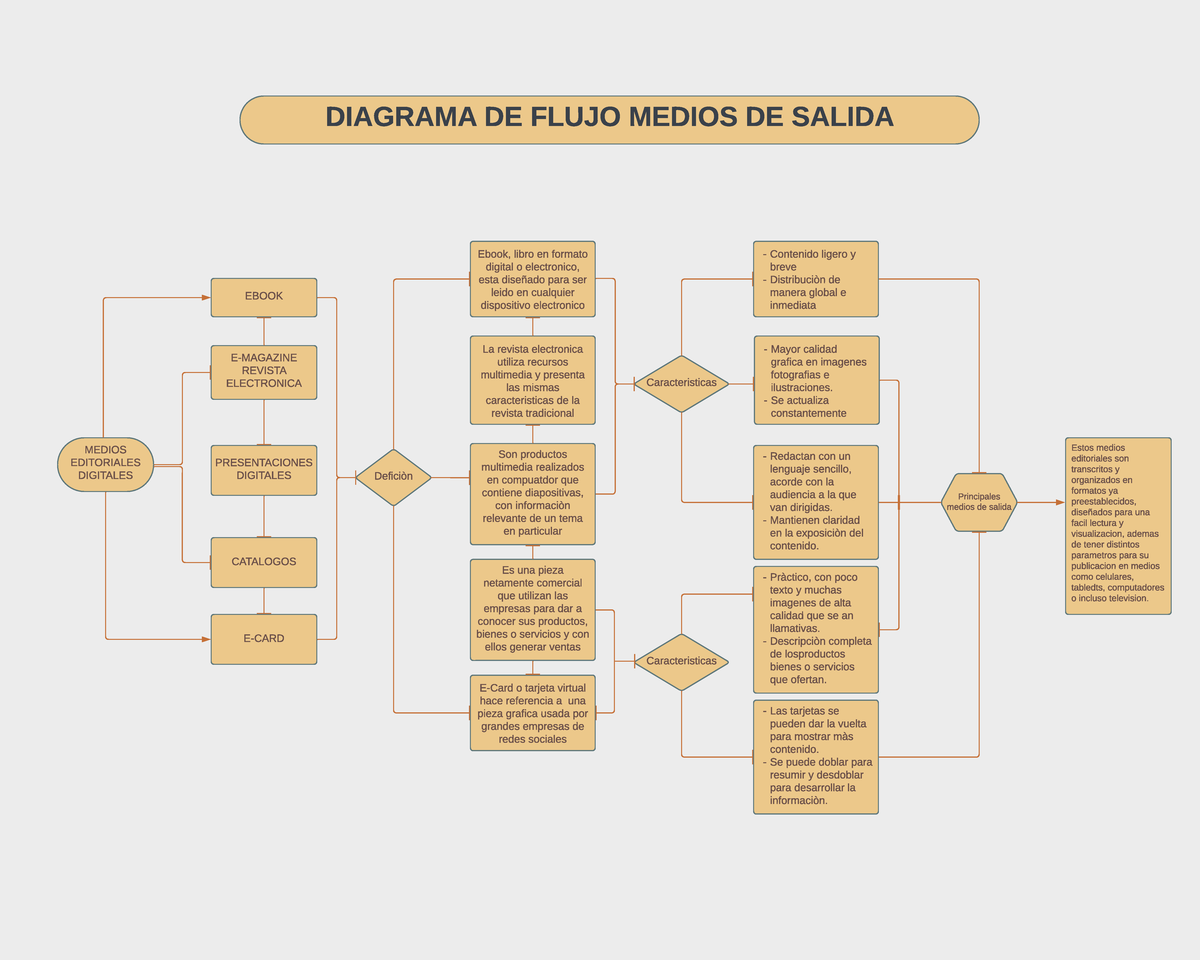 Diagramas de flujo - MEDIOS EDITORIALES DIGITALES EBOOK E-MAGAZINE ...