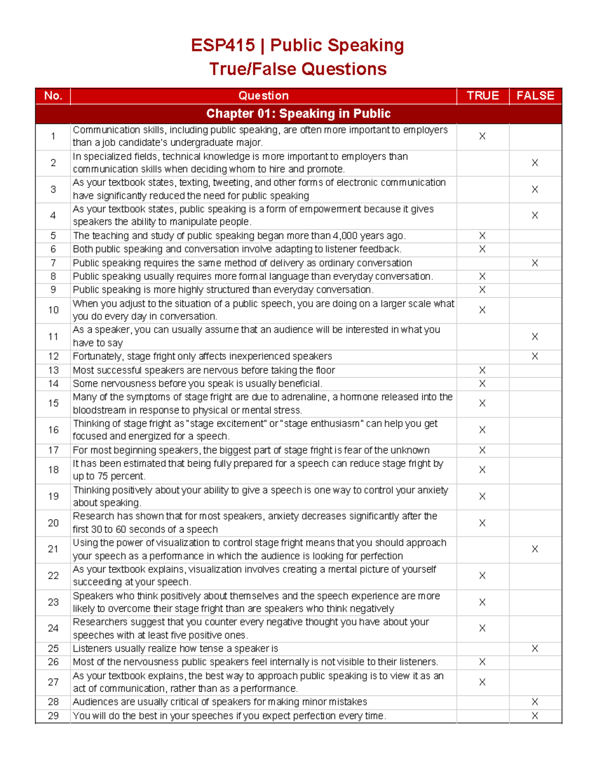 ESP415 True False Questions - ESP415 | Public Speaking True/False ...