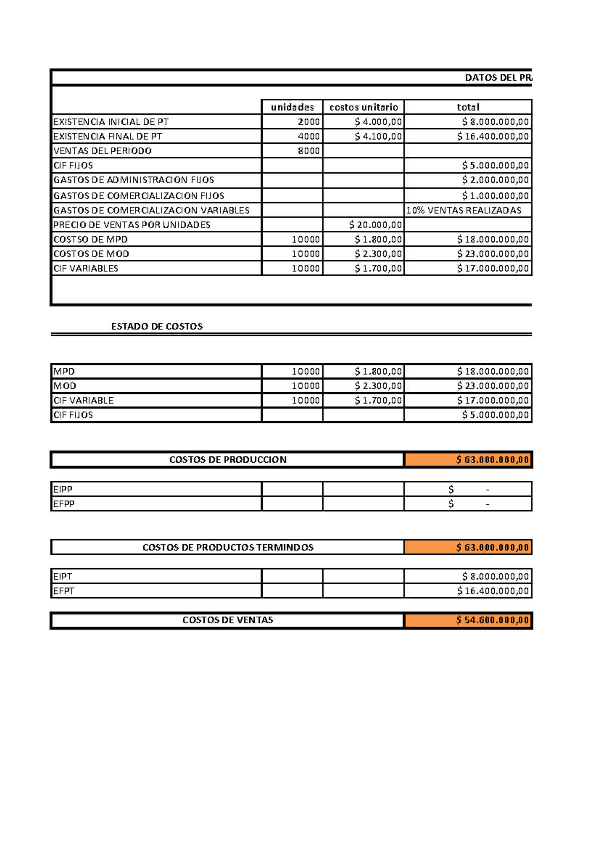 TP1 Contabilidad DE Costos 2024 - unidades costos unitario total EXISTENCIA INICIAL DE PT 2000 ...