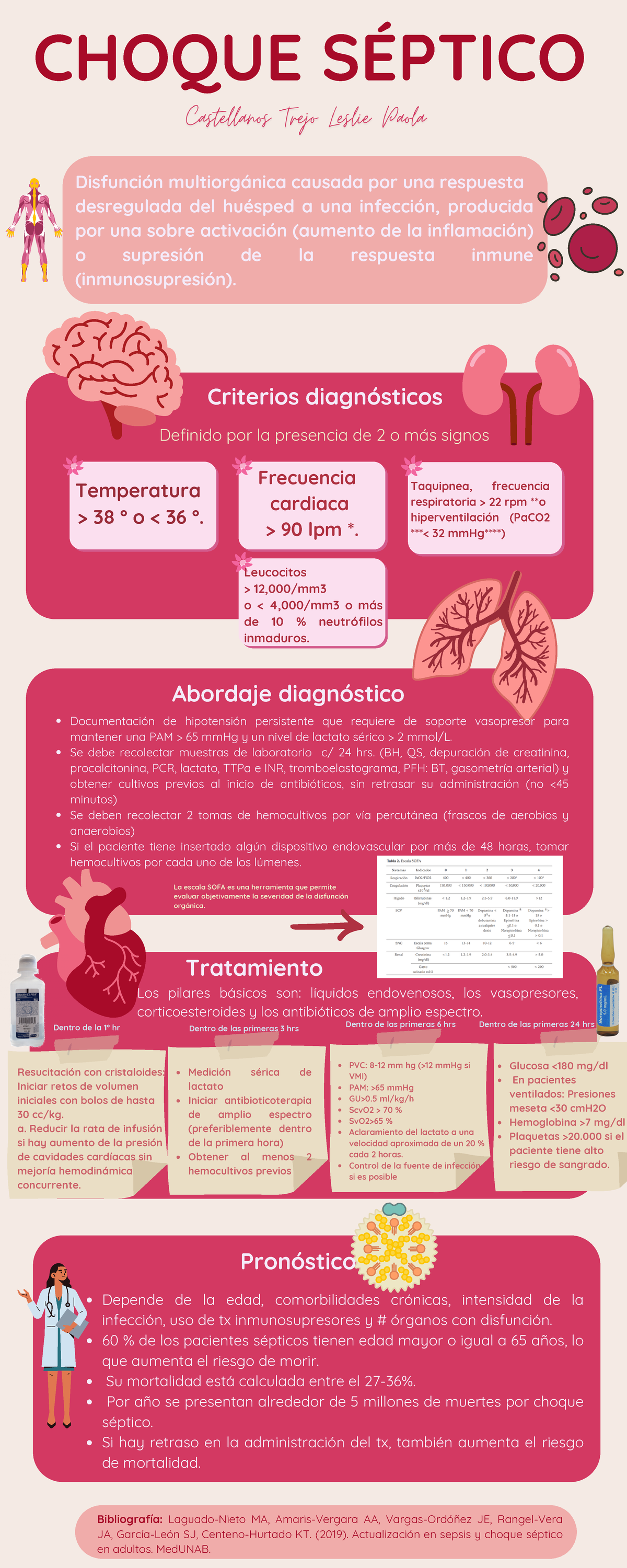 Choque Séptico, Castellanos 9HM4 - Tratamiento Criterios diagnósticos ...