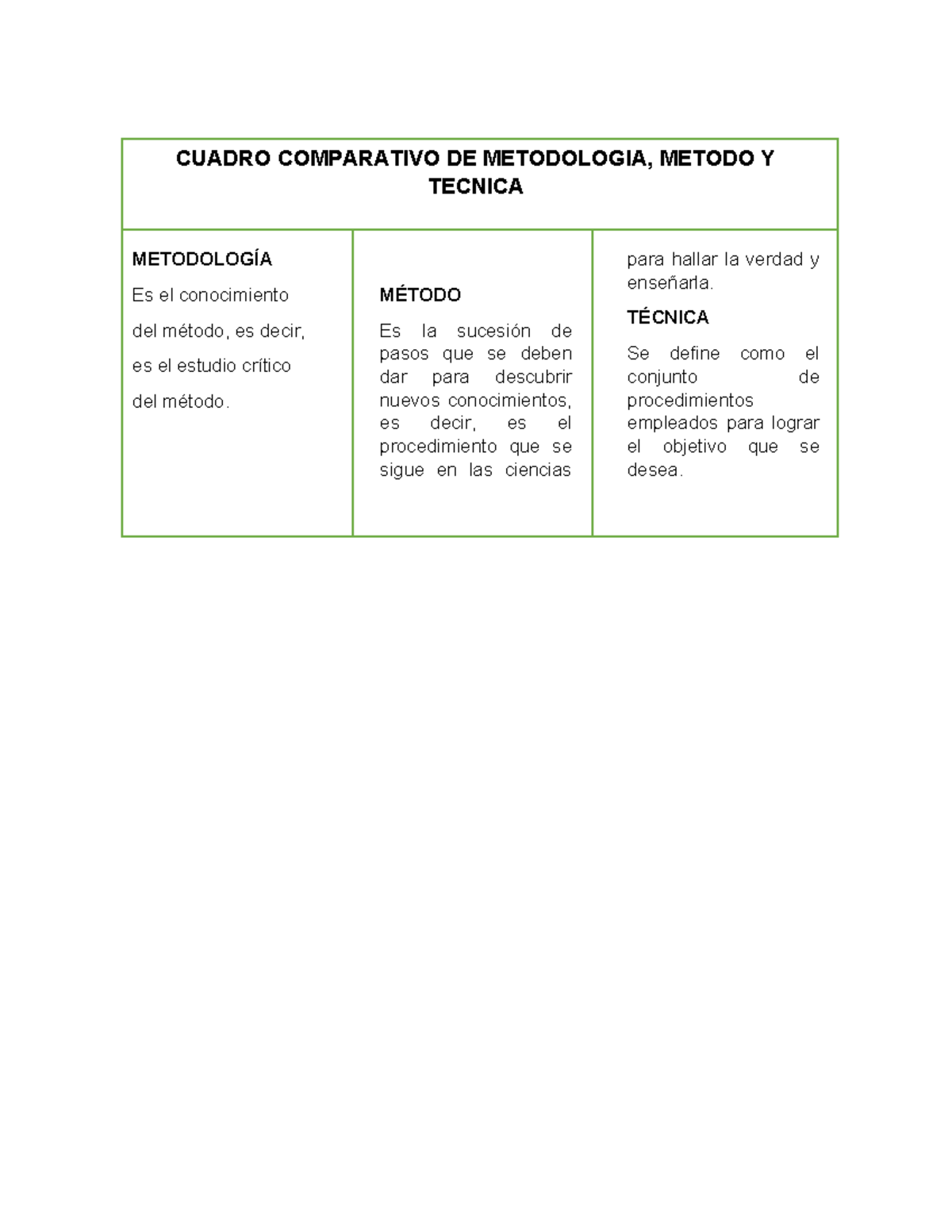 Cuadro Comparativo Tecnicas - CUADRO COMPARATIVO DE METODOLOGIA, METODO Y TECNICA METODOLOGÍA Es ...