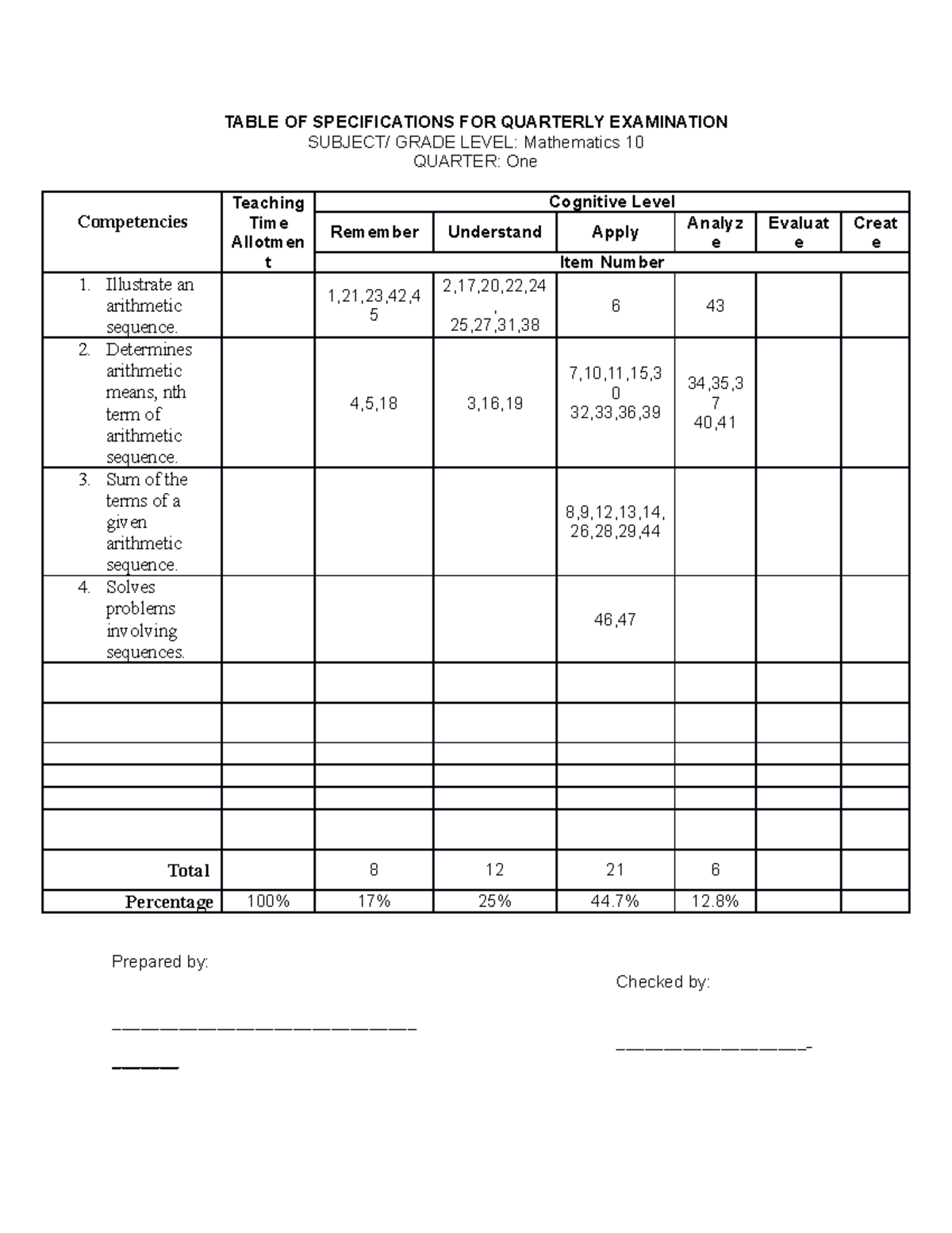 TOS (Assessment and Evaluation subject) - TABLE OF SPECIFICATIONS FOR ...