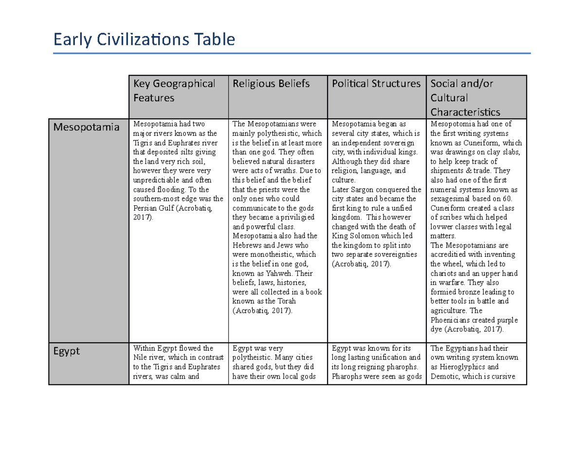 Early Civilization Table - Key Geographical Features Religious Beliefs ...